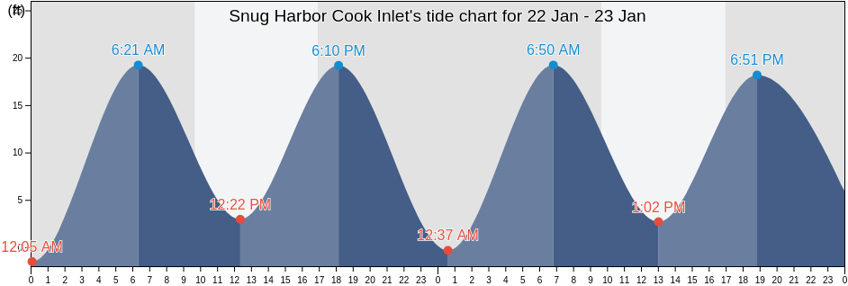 Snug Harbor Cook Inlet's Tide Charts, Tides for Fishing, High Tide and ...