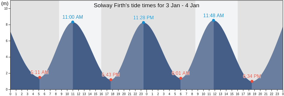 Solway Firth Tide Times, High & Low Tide Table, Fishing Times | GB