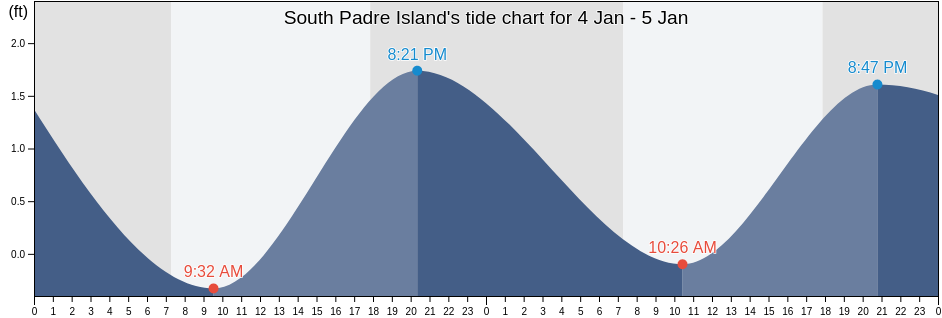 South Padre Island, TX Tide Charts, High & Low Tide Table, Fishing ...