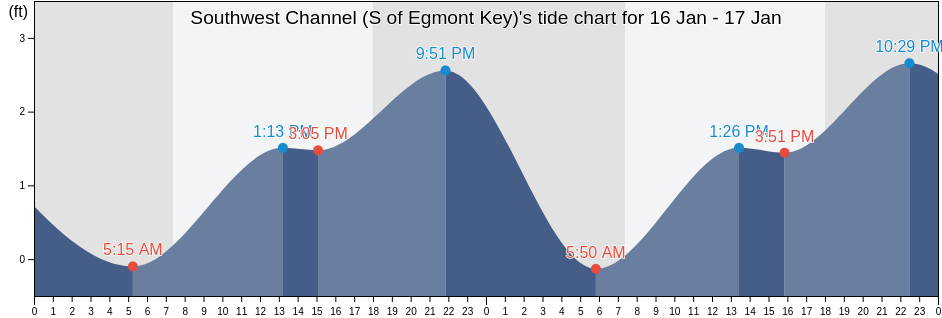 Southwest Channel (S of Egmont Key)'s Tide Charts, Tides for Fishing ...