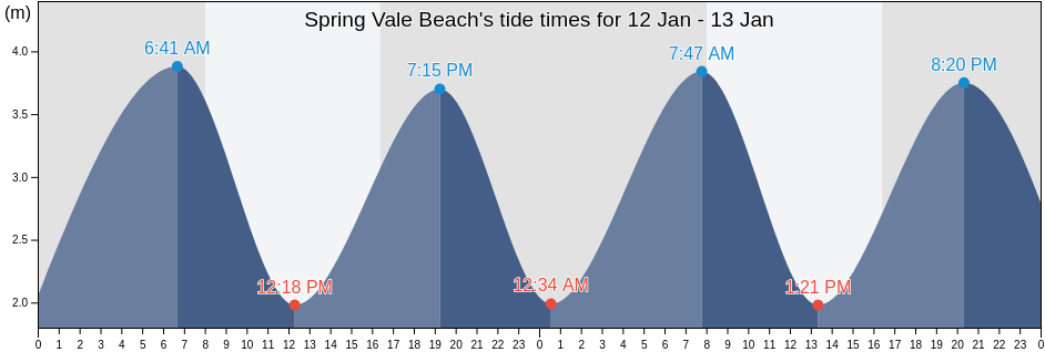 Spring Vale Beach Tide Times, High & Low Tide Table, Fishing Times | GB