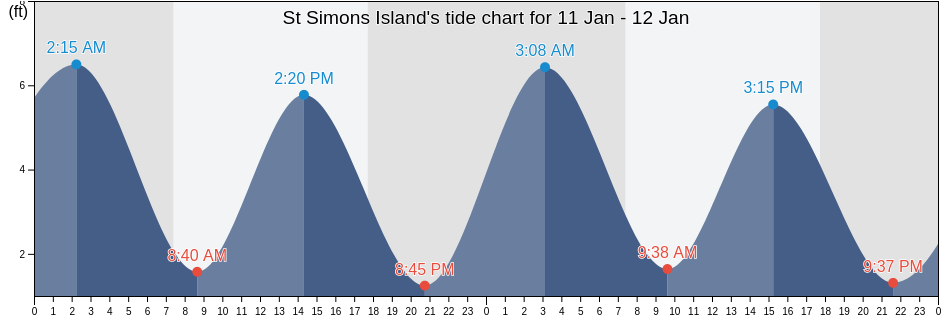 St Simons Island, GA Tide Charts, High & Low Tide Table, Fishing Times | US