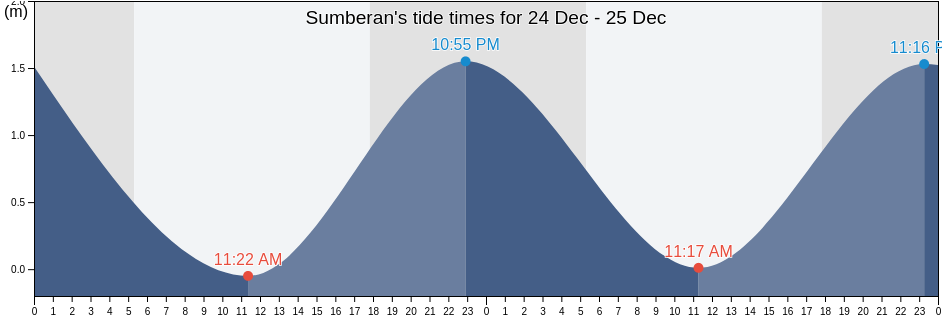 Sumberan Tide Times, High & Low Tide Table, Fishing Times | ID