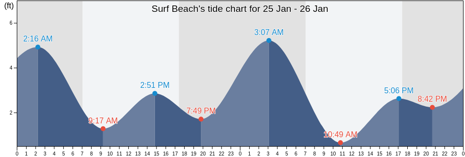 Surf Beach, CA Tide Charts, High & Low Tide Table, Fishing Times | US