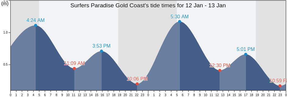 Surfers Paradise Gold Coast Tide Times, Tides for Fishing, High Tide ...