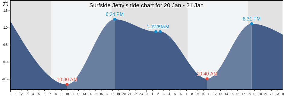 Surfside Jetty, TX Tide Charts, Tides for Fishing, High Tide and Low ...