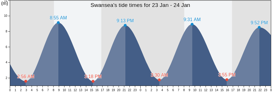 Swansea's Tide Times, Tides for Fishing, High Tide and Low Tide tables ...