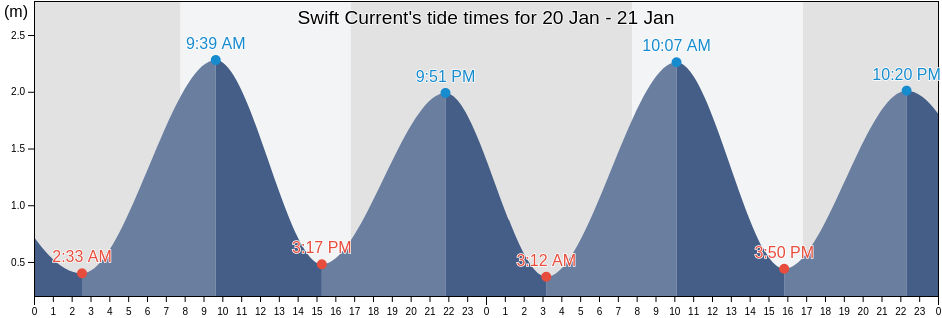 Swift Current Tide Times, Tides for Fishing, High Tide and Low Tide ...