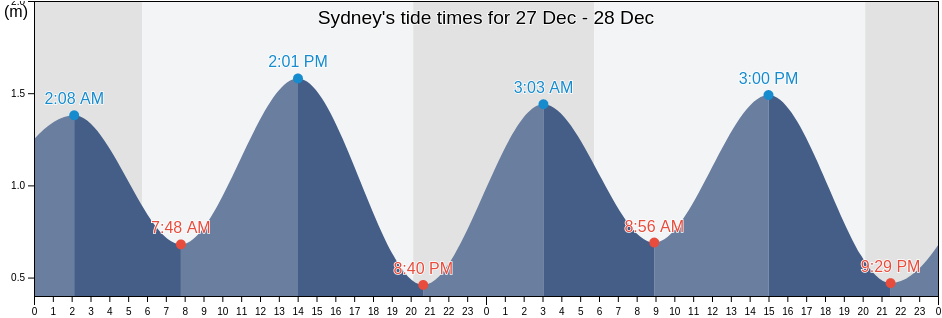 Sydney Tide Times, High & Low Tide Tables, Fishing Times | AU