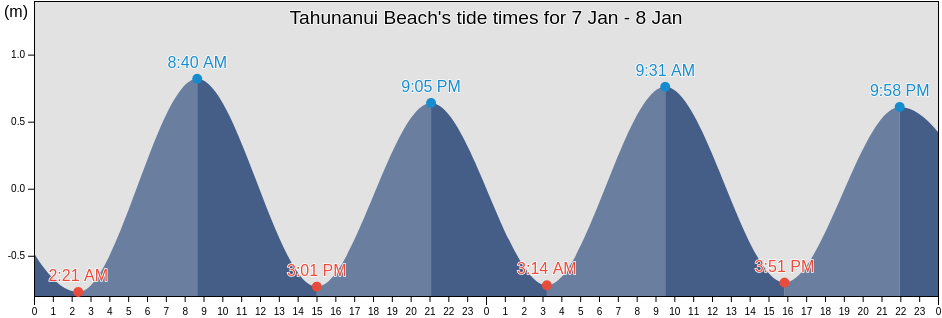 Tahunanui Beach Tide Times, Tides for Fishing, High Tide and Low Tide ...