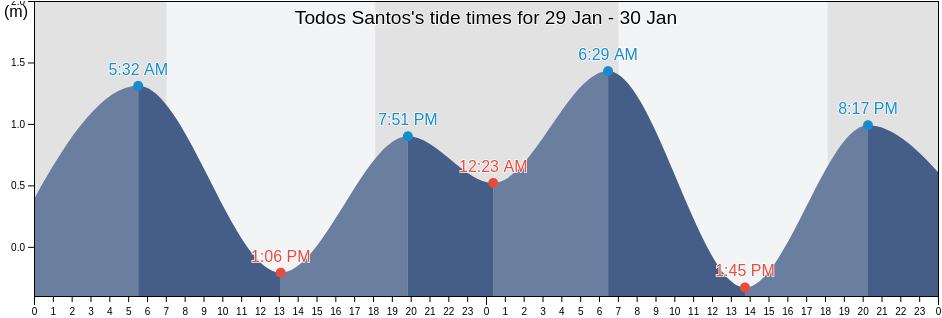 Todos Santos's Tide Times, Tides for Fishing, High Tide and Low Tide ...