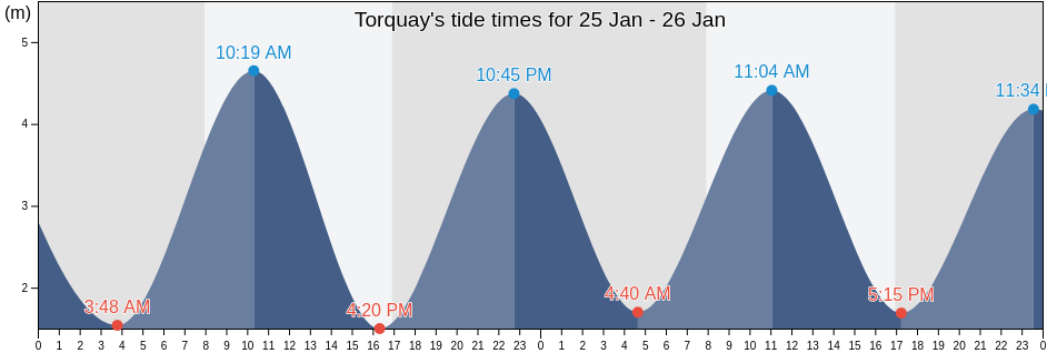 Torquay Tide Times, High & Low Tide Table, Fishing Times | GB