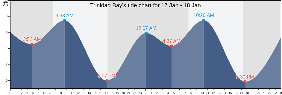 Trinidad Bay's Tide Charts, Tides for Fishing, High Tide and Low Tide ...