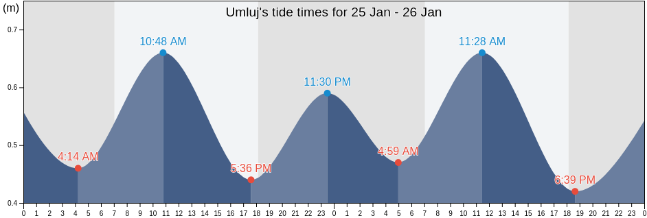 Umluj's Tide Times, Tides for Fishing, High Tide and Low Tide tables ...
