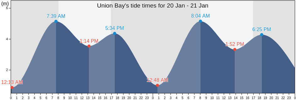 Union Bay's Tide Times, Tides for Fishing, High Tide and Low Tide ...