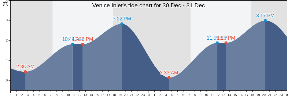 Venice Inlet's Tide Charts, Tides for Fishing, High Tide and Low Tide ...