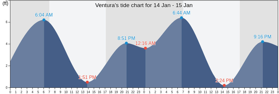 Ventura's Tide Charts, Tides for Fishing, High Tide and Low Tide tables ...