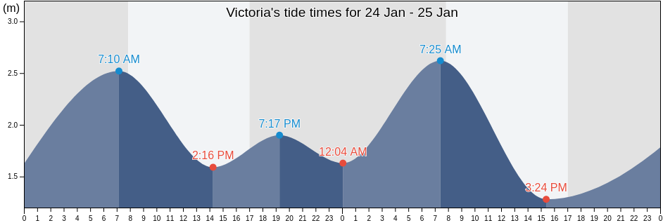 Victoria's Tide Times, Tides for Fishing, High Tide and Low Tide tables ...