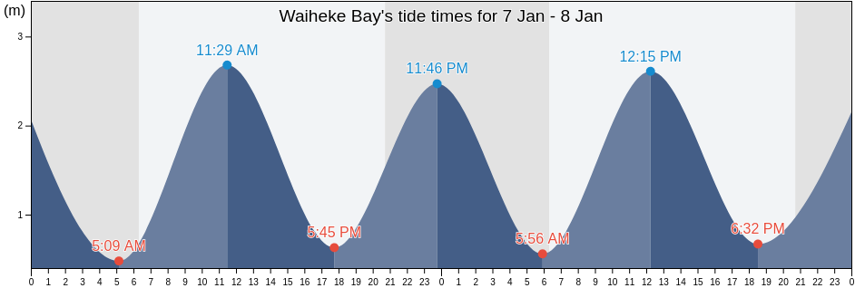 Waiheke Bay Tide Times, Tides for Fishing, High Tide and Low Tide ...