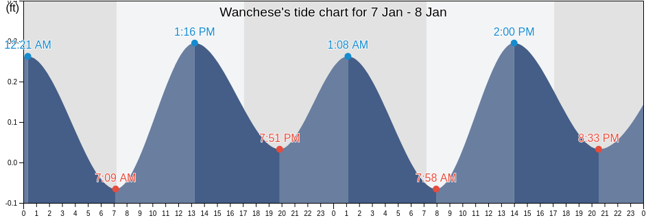 Wanchese's Tide Charts, Tides for Fishing, High Tide and Low Tide ...