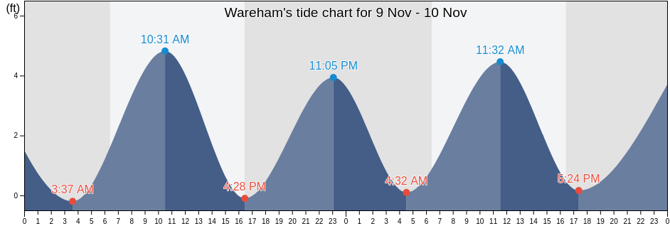 Wareham's Tide Charts, Tides for Fishing, High Tide and Low Tide tables - Plymouth County ...