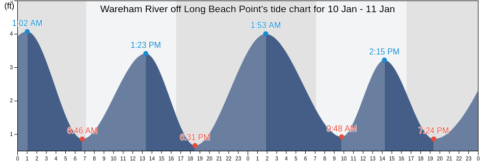 Wareham River off Long Beach Point's Tide Charts, Tides for Fishing ...