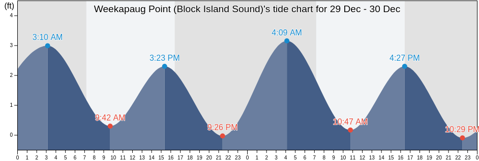 Weekapaug Point (Block Island Sound)'s Tide Charts, Tides for Fishing ...