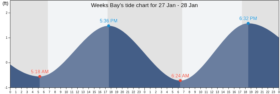 Weeks Bay's Tide Charts, Tides for Fishing, High Tide and Low Tide ...
