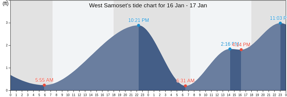 West Samoset, FL Tide Charts, High & Low Tide Table, Fishing Times | US