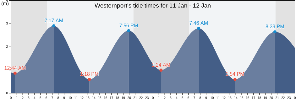 Westernport's Tide Times, Tides for Fishing, High Tide and Low Tide ...