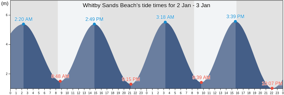 Whitby Sands Beach Tide Times, Tides for Fishing, High Tide and Low ...