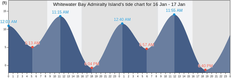 Whitewater Bay Admiralty Island's Tide Charts, Tides for Fishing, High ...