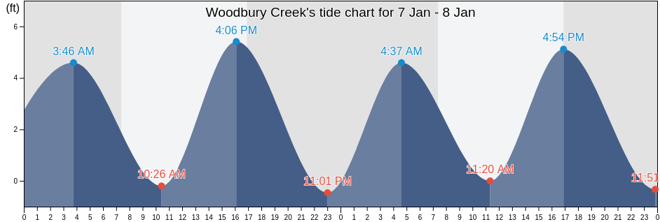 Woodbury Creek, NJ Tide Charts, Tides for Fishing, High Tide and Low ...