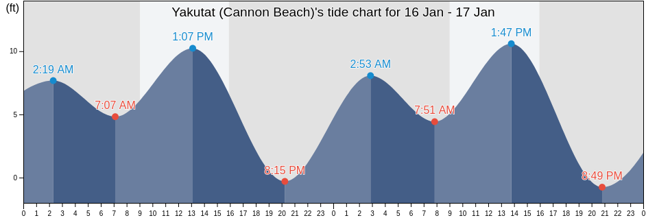 Yakutat (Cannon Beach), AK Tide Charts, Tides for Fishing, High Tide ...