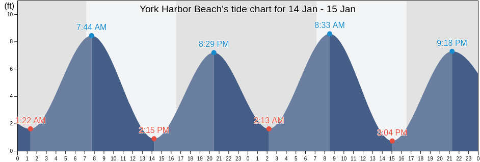 York Harbor Beach's Tide Charts, Tides for Fishing, High Tide and Low ...