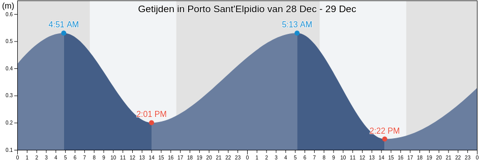 Getijden in Porto Sant'Elpidio | | Eb en Vloed Tijden | Hoog Water en ...