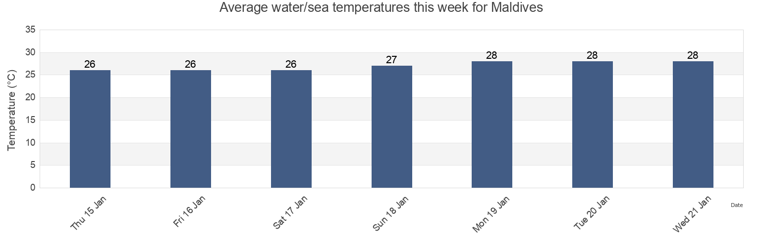 Maldives Water Temperature for this Week - 2021 - Tideschart.com