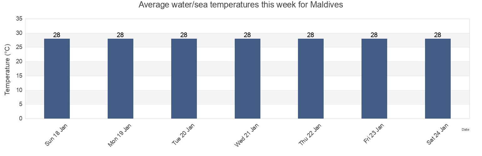 Maldives Water Temperature for this Week - 2023 - Tideschart.com